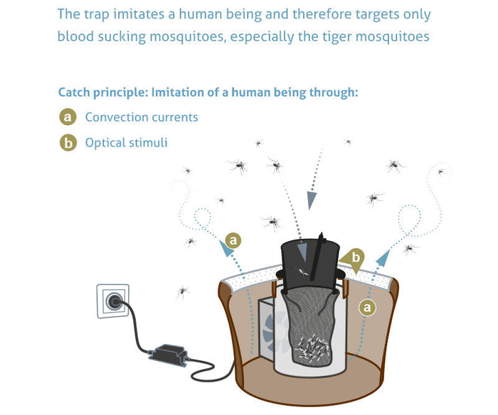 Biogents Mosquito trap double BG-Mosquitaire set – Biogents Mosquito ...